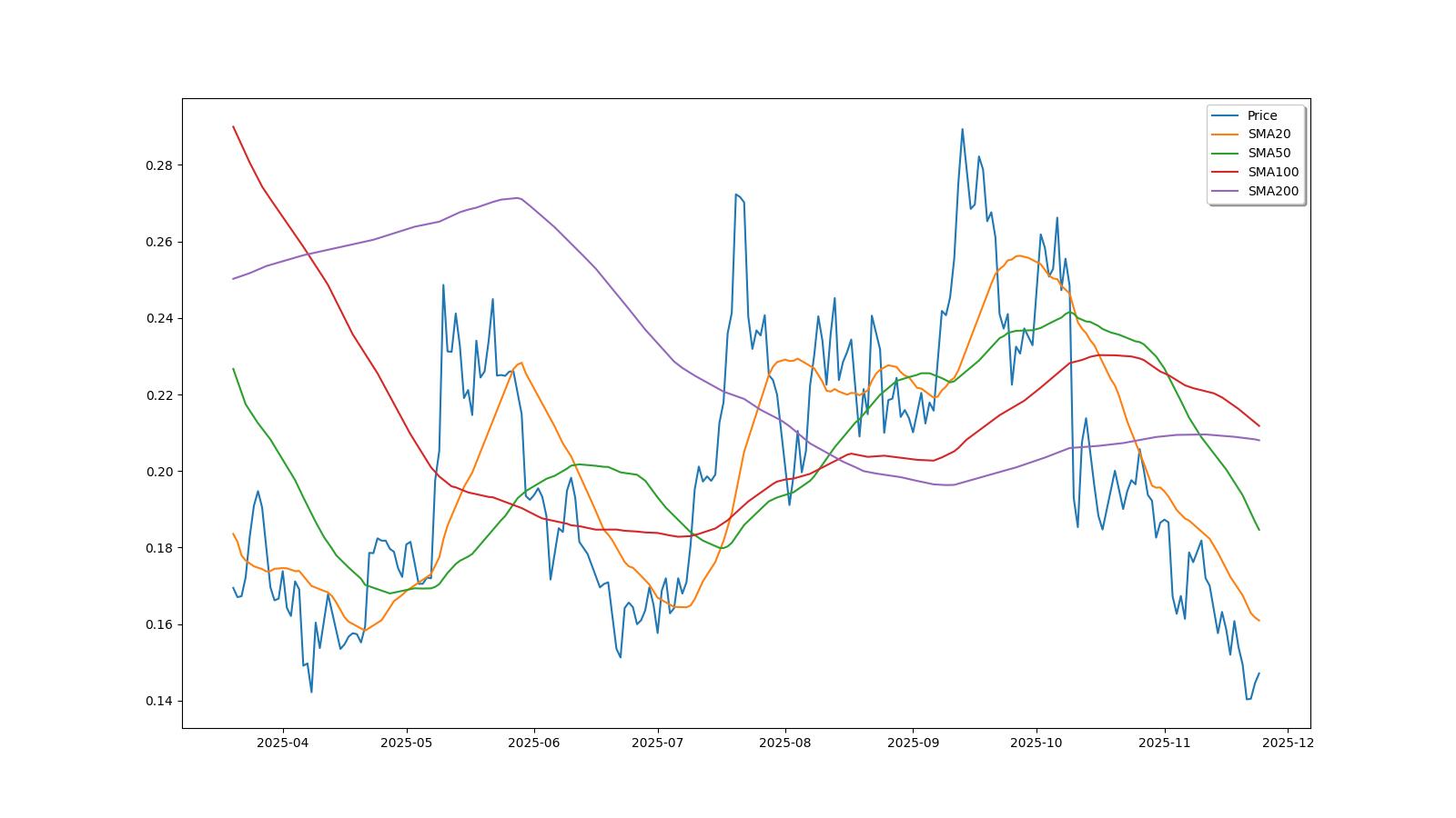 Догикоин Simple Moving Averages