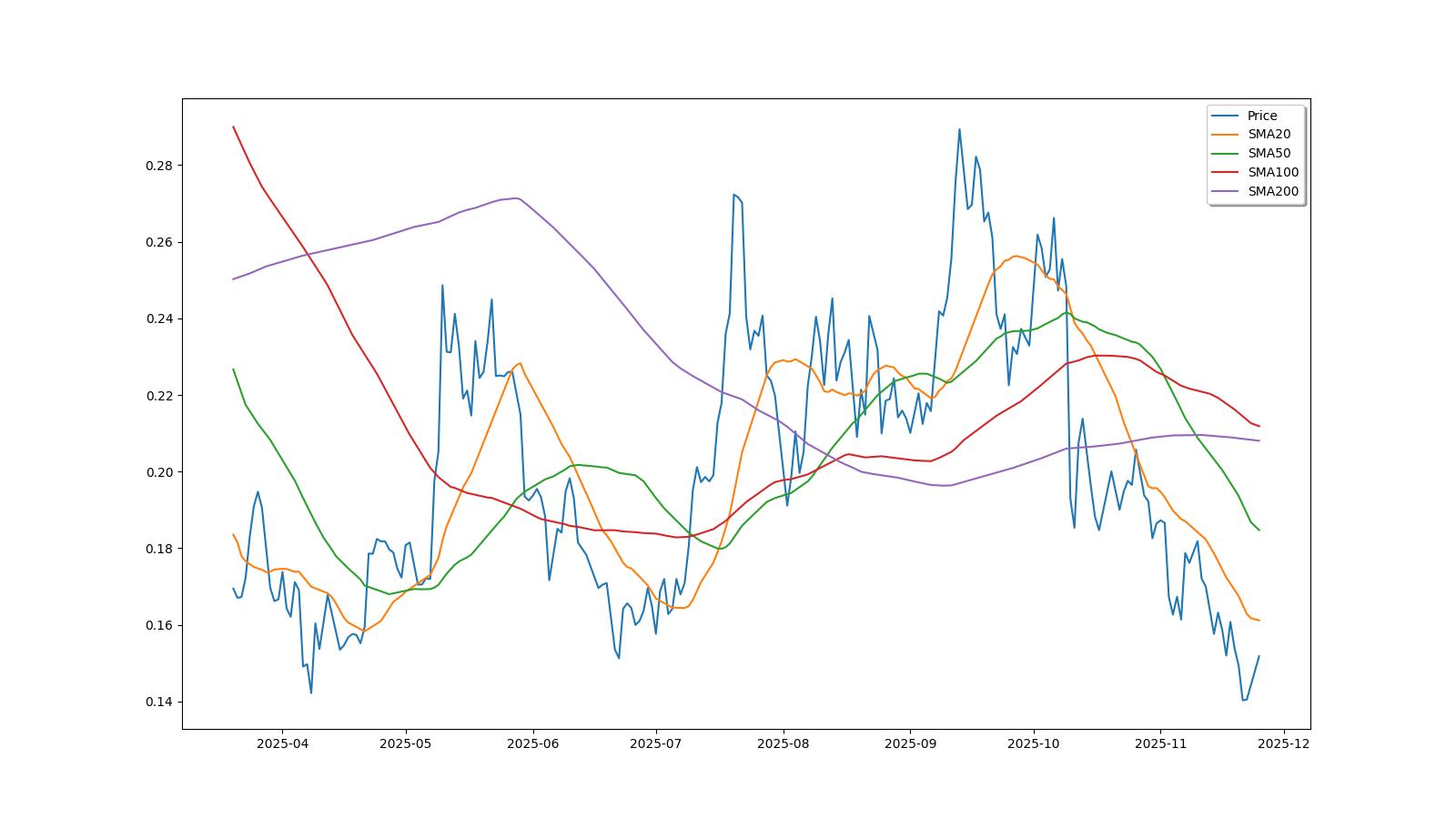 Dogecoin Simple Moving Averages