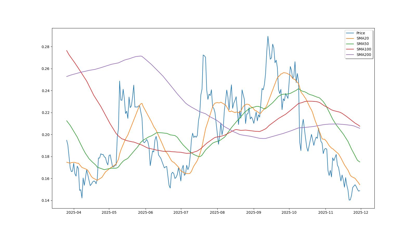 Dogecoin Simple Moving Averages
