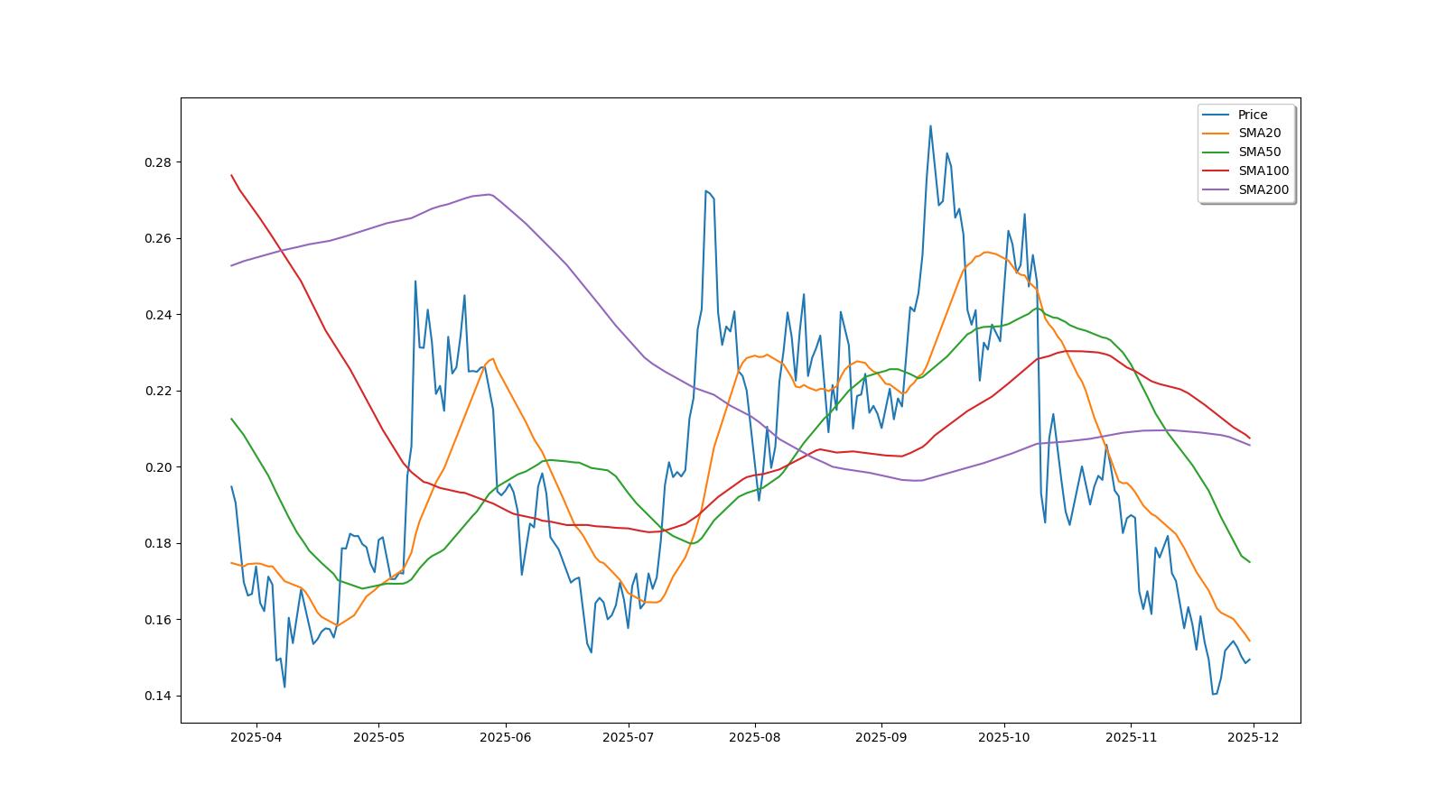 Dogecoin Simple Moving Averages