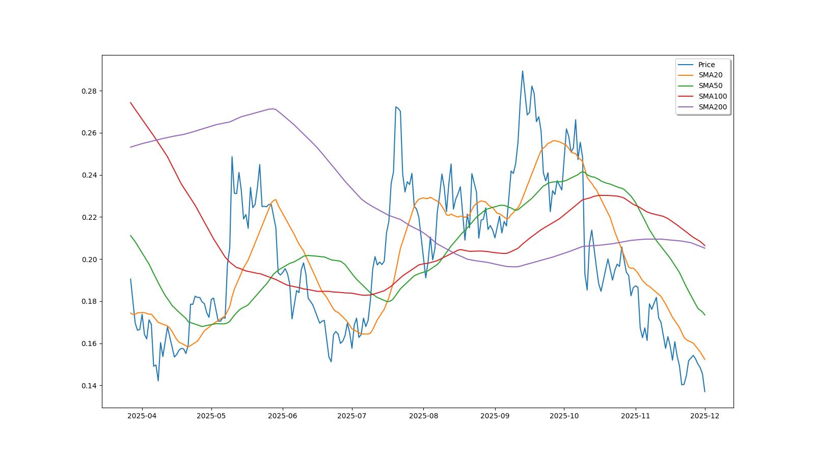 Dogecoin Simple Moving Averages