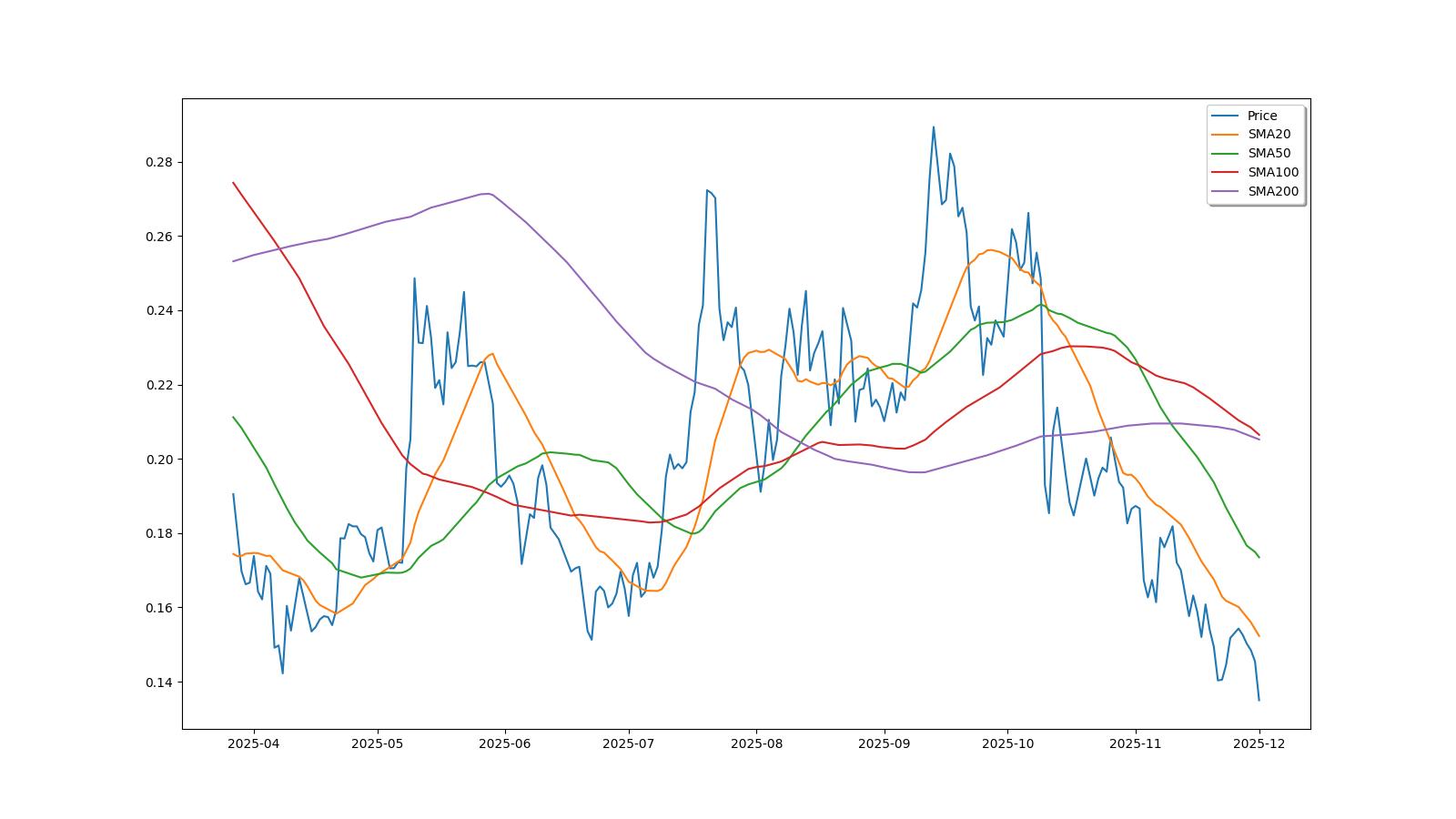 Dogecoin Simple Moving Averages