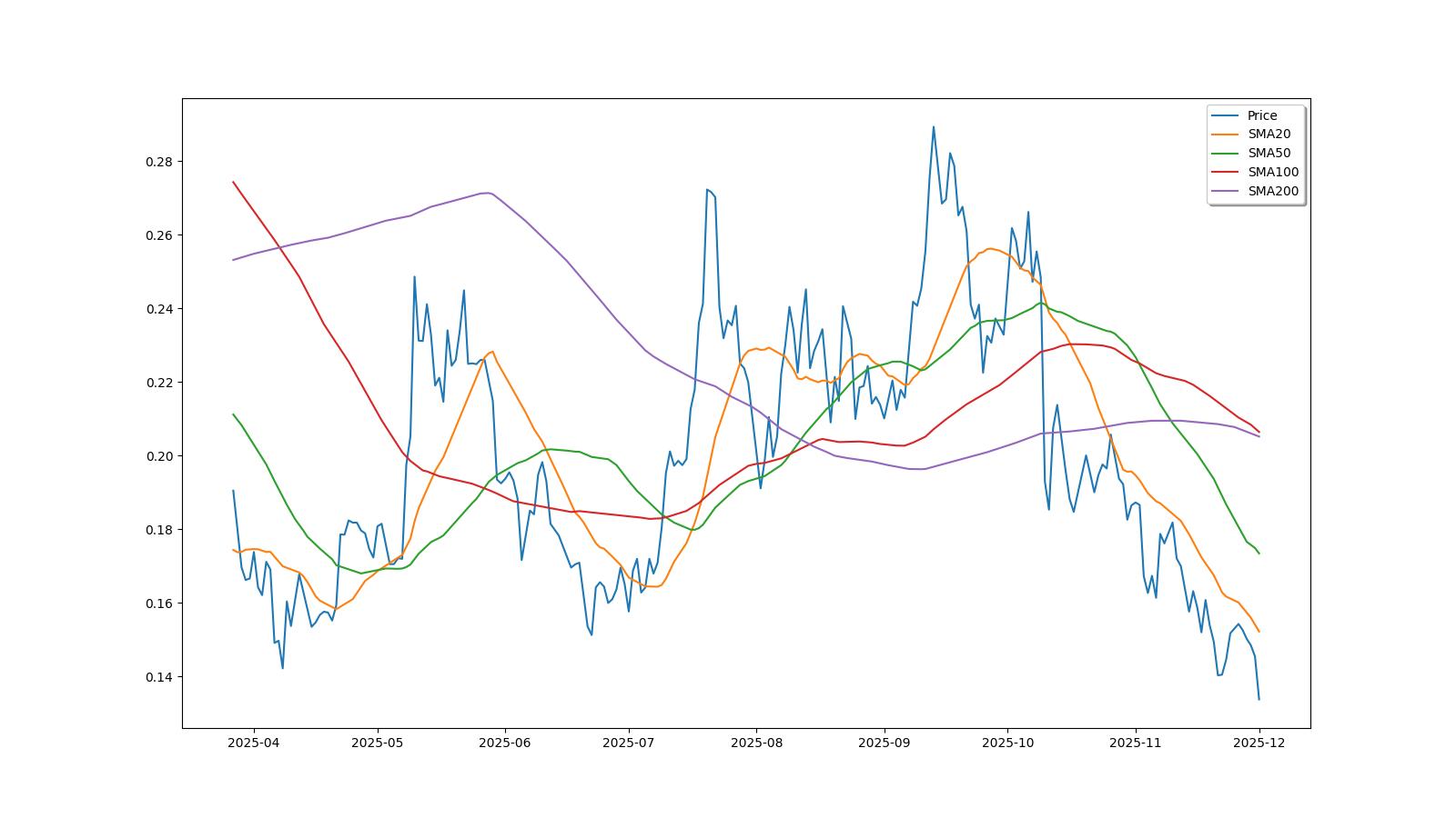 Dogecoin Simple Moving Averages