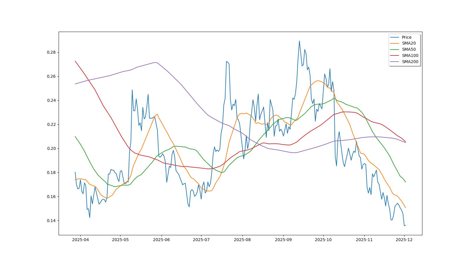 Dogecoin Simple Moving Averages