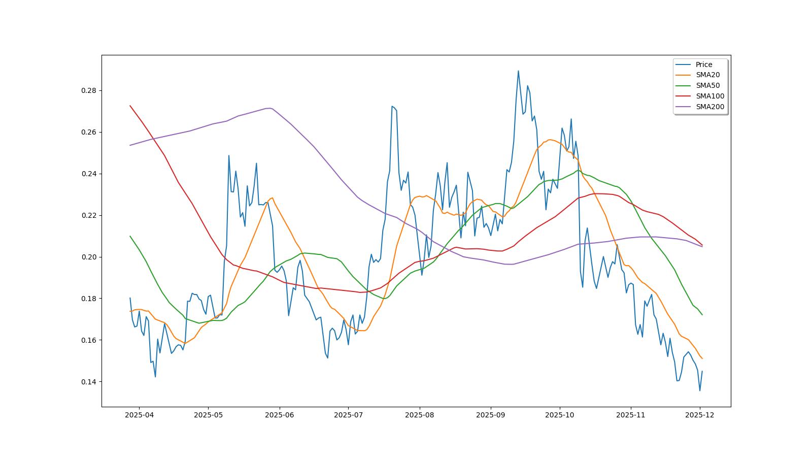 Dogecoin Simple Moving Averages
