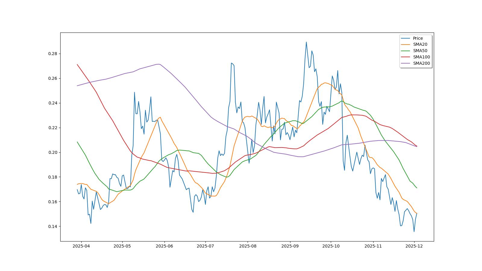 Dogecoin Simple Moving Averages