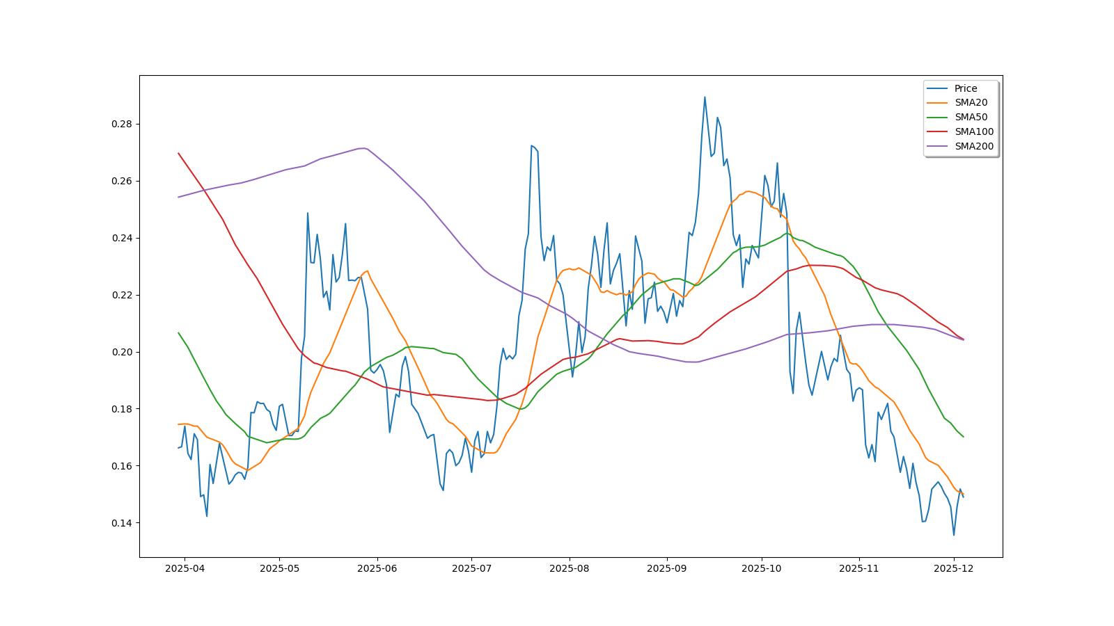 Dogecoin Simple Moving Averages