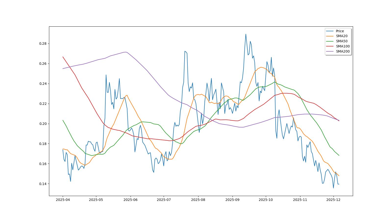 Dogecoin Simple Moving Averages
