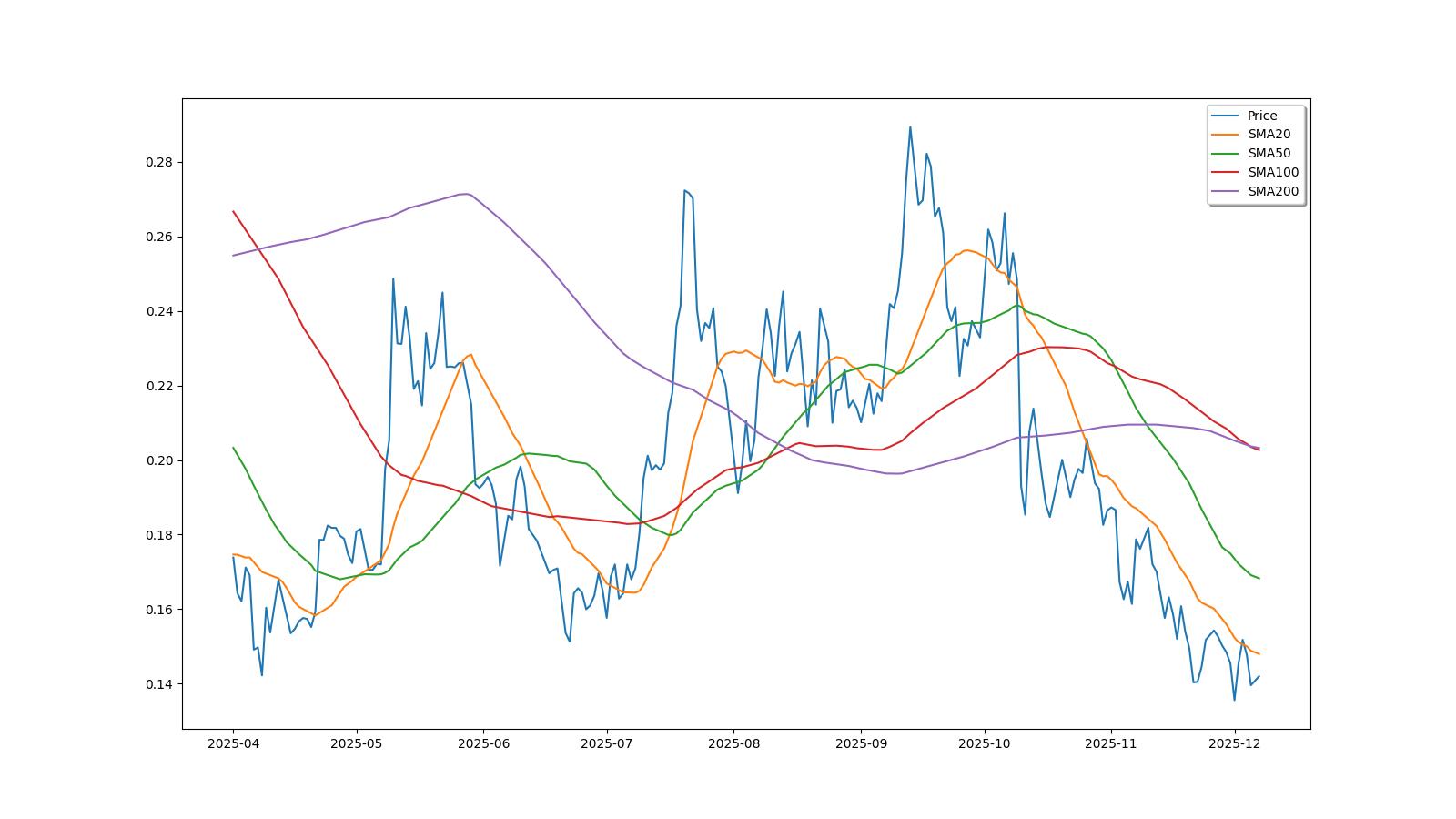 Dogecoin Simple Moving Averages