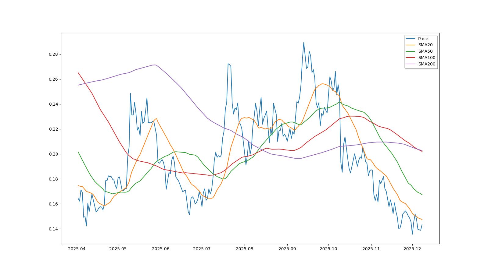 ドージコイン Simple Moving Averages