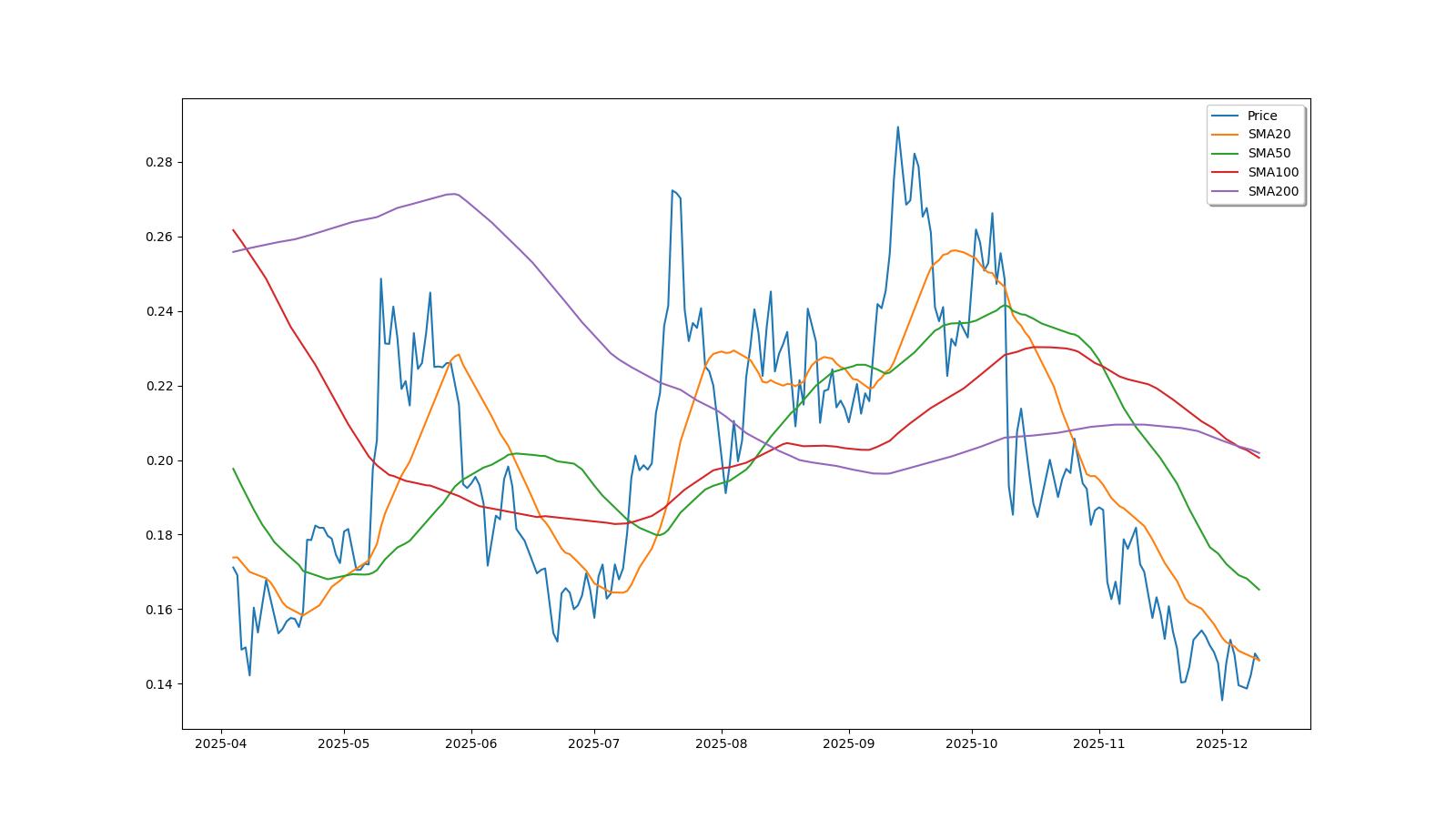 Dogecoin Simple Moving Averages