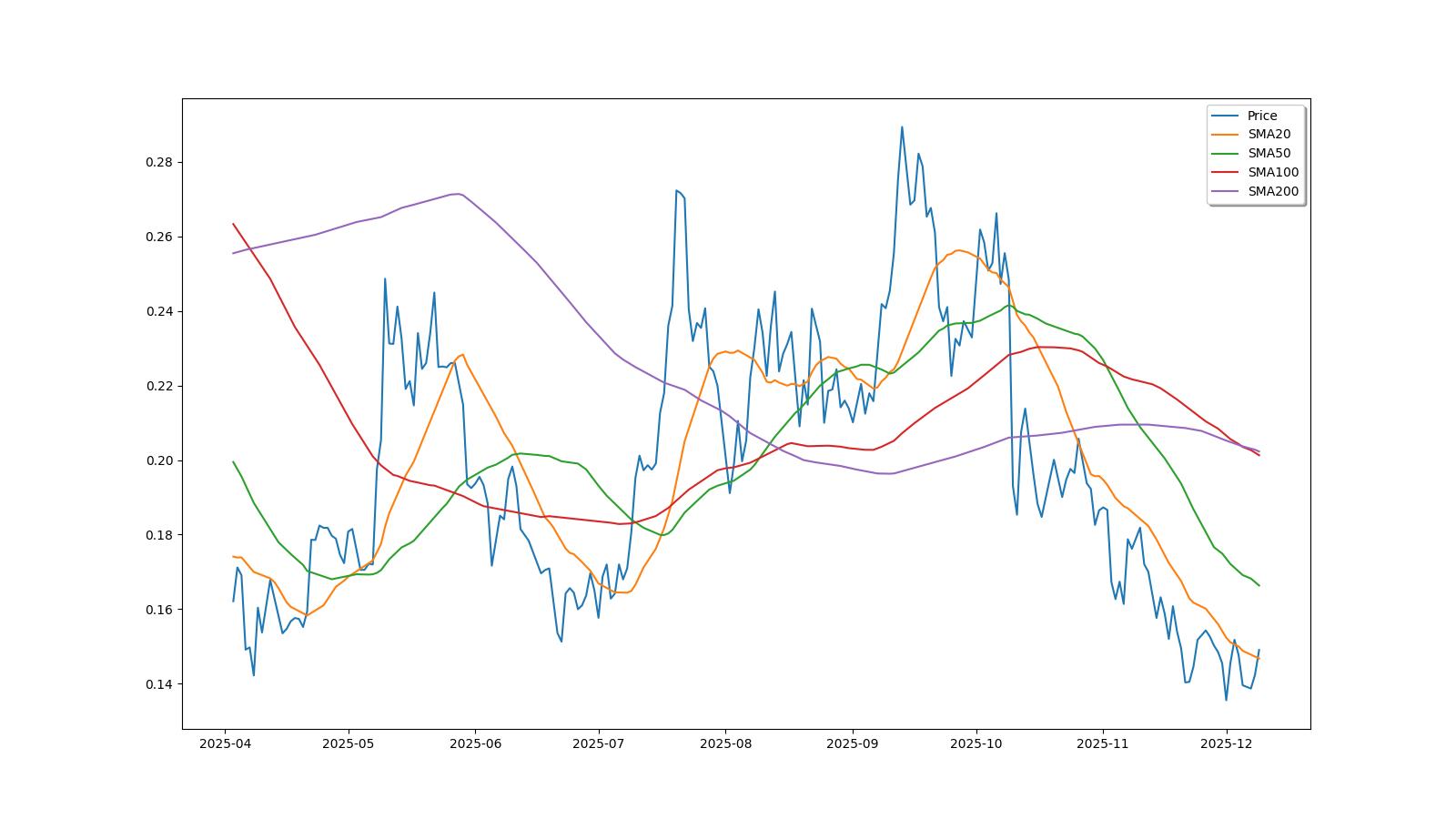 Dogecoin Simple Moving Averages