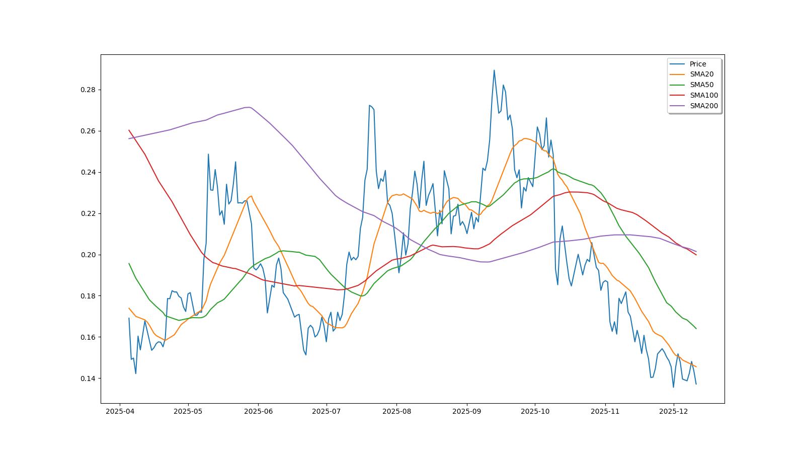 Dogecoin Simple Moving Averages