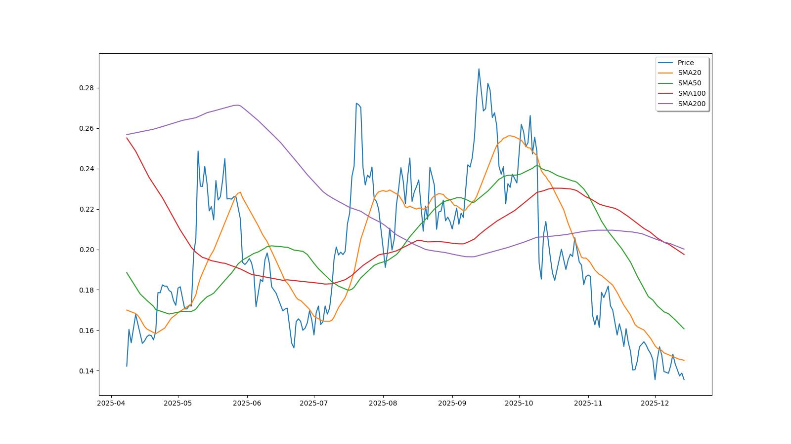 Dogecoin Simple Moving Averages