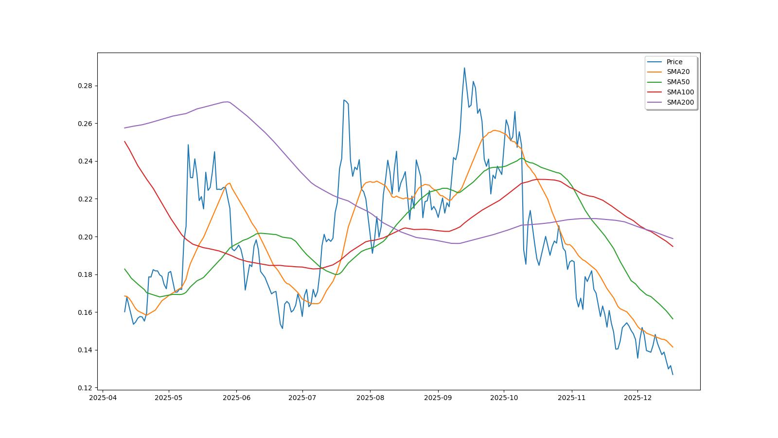 Dogecoin Simple Moving Averages