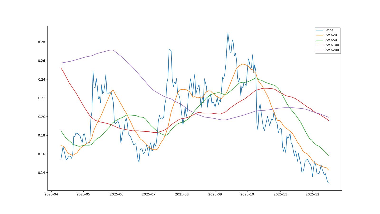 狗狗币 Simple Moving Averages