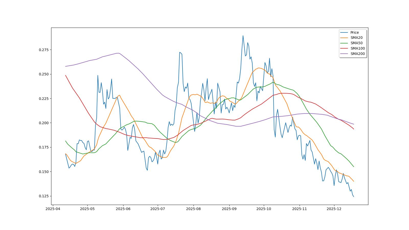 Dogecoin Simple Moving Averages