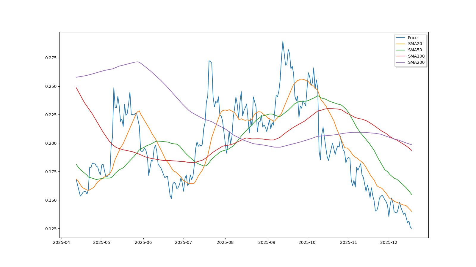 Dogecoin Simple Moving Averages