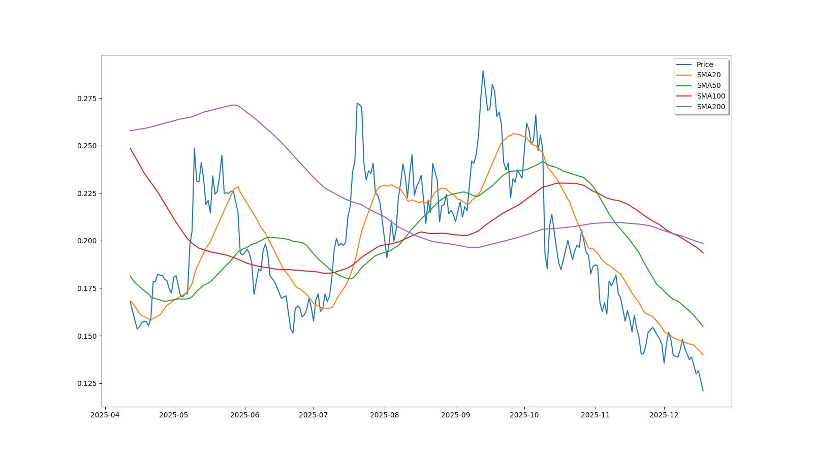 Догикоин Simple Moving Averages