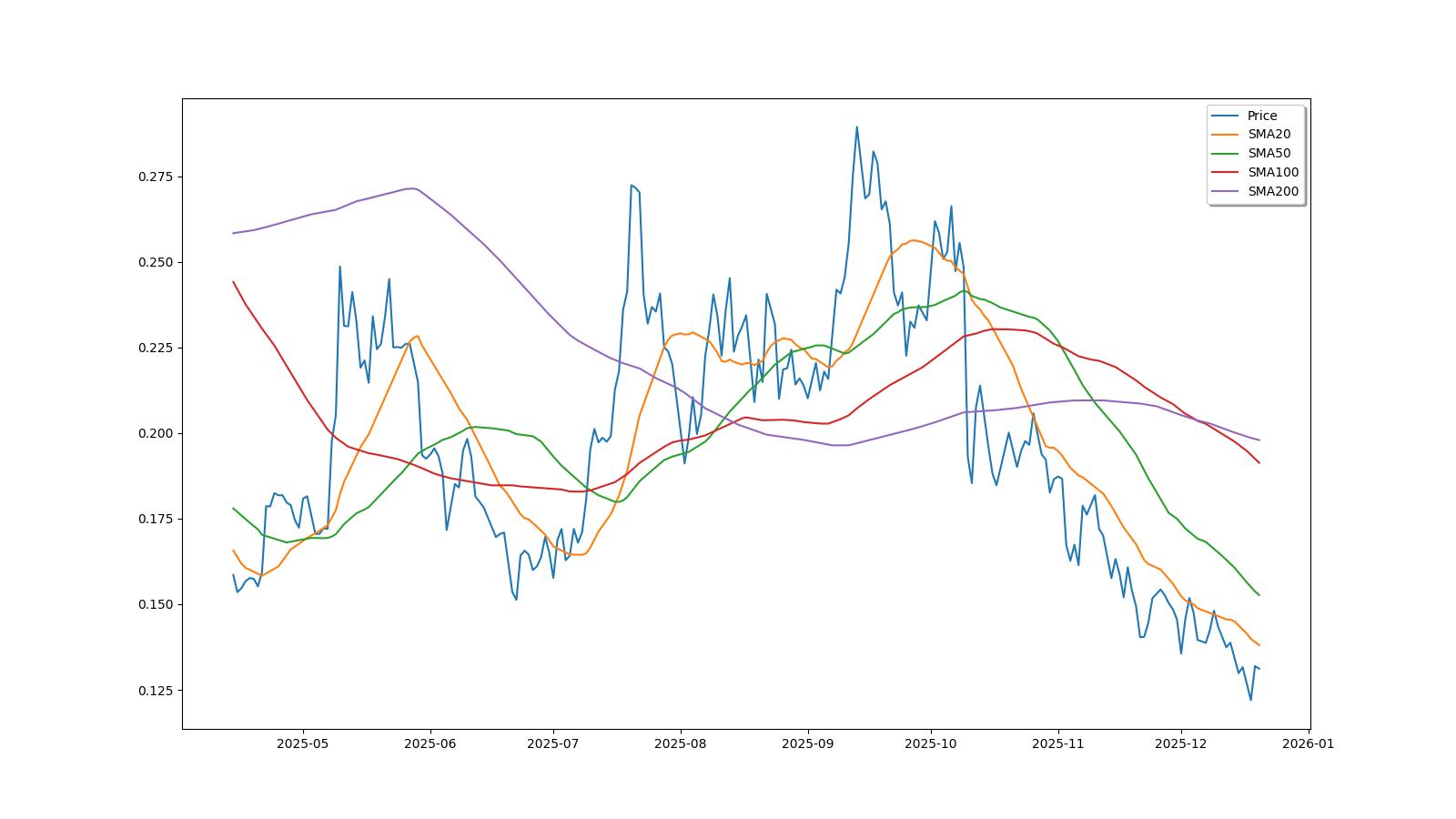 Dogecoin Simple Moving Averages
