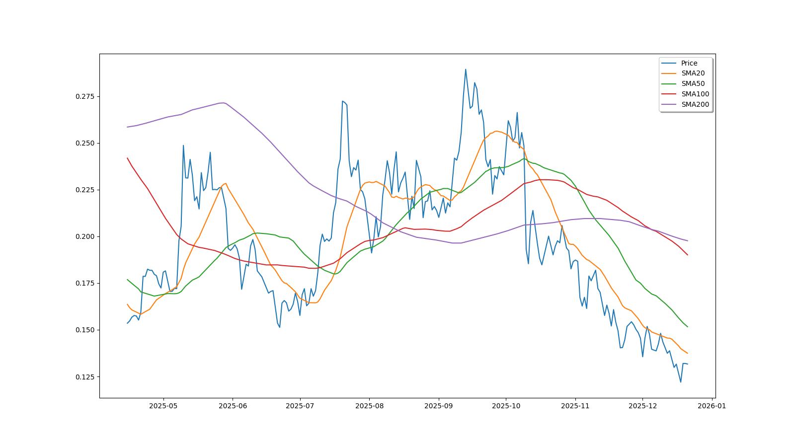 Dogecoin Simple Moving Averages