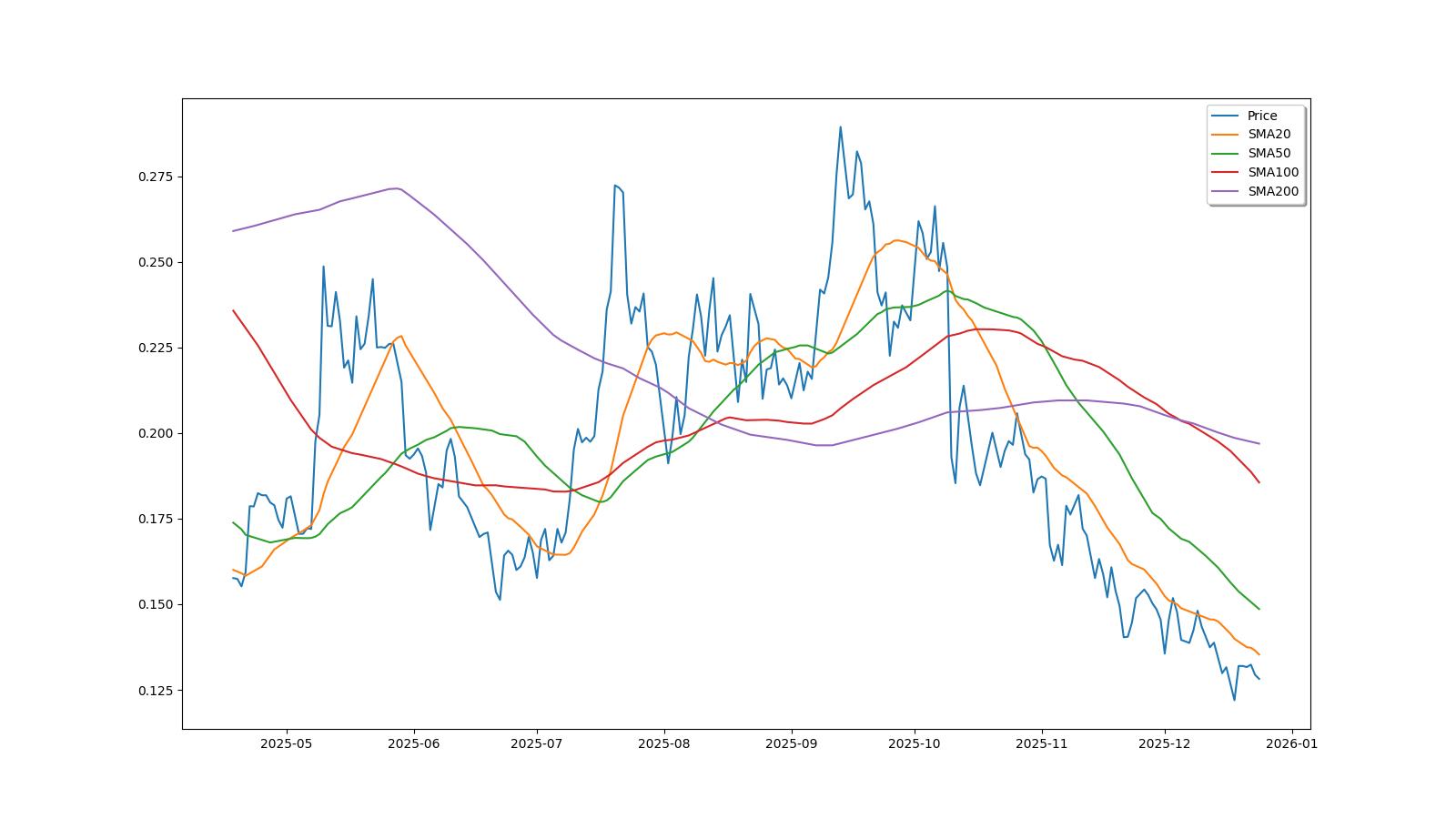 Dogecoin Simple Moving Averages