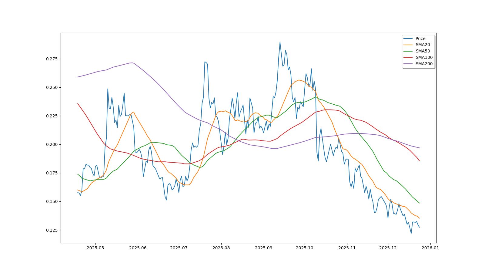 Dogecoin Simple Moving Averages
