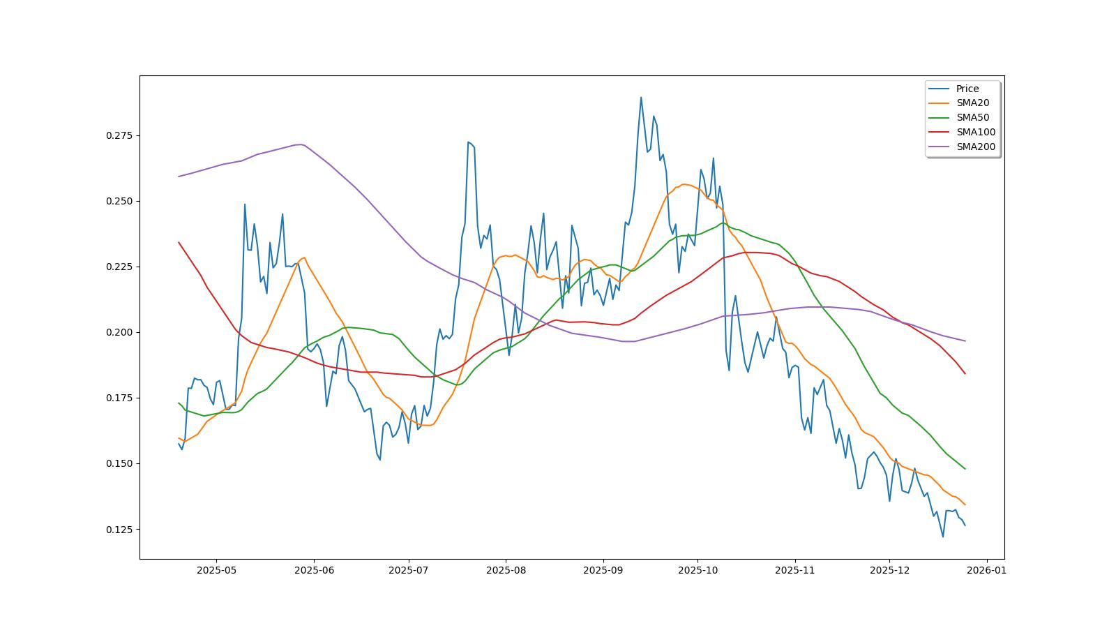 Догикоин Simple Moving Averages