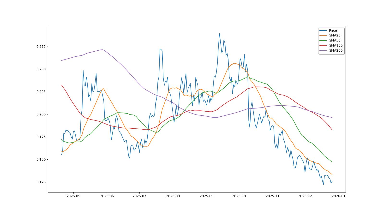 Dogecoin Simple Moving Averages