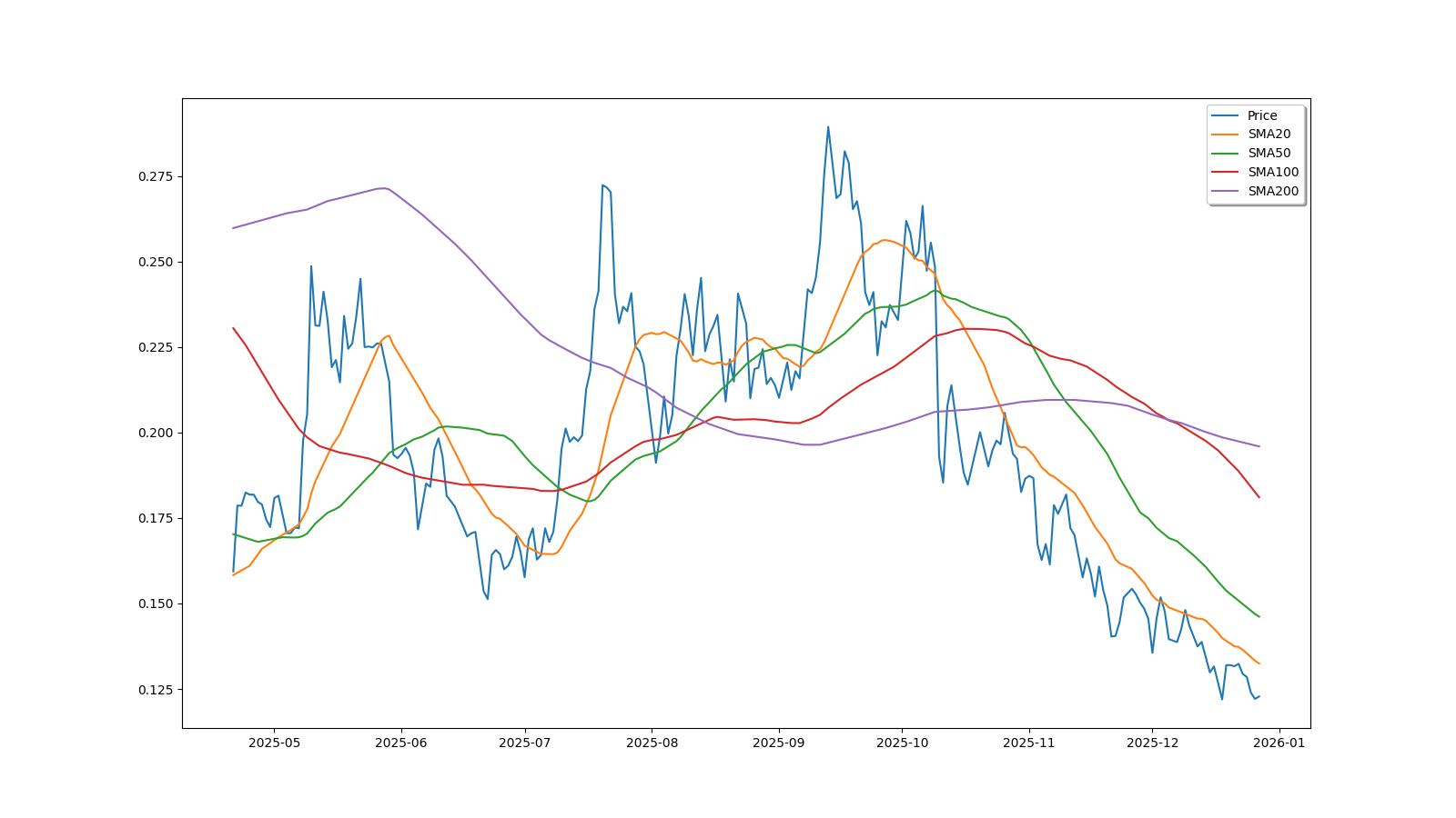 Dogecoin Simple Moving Averages