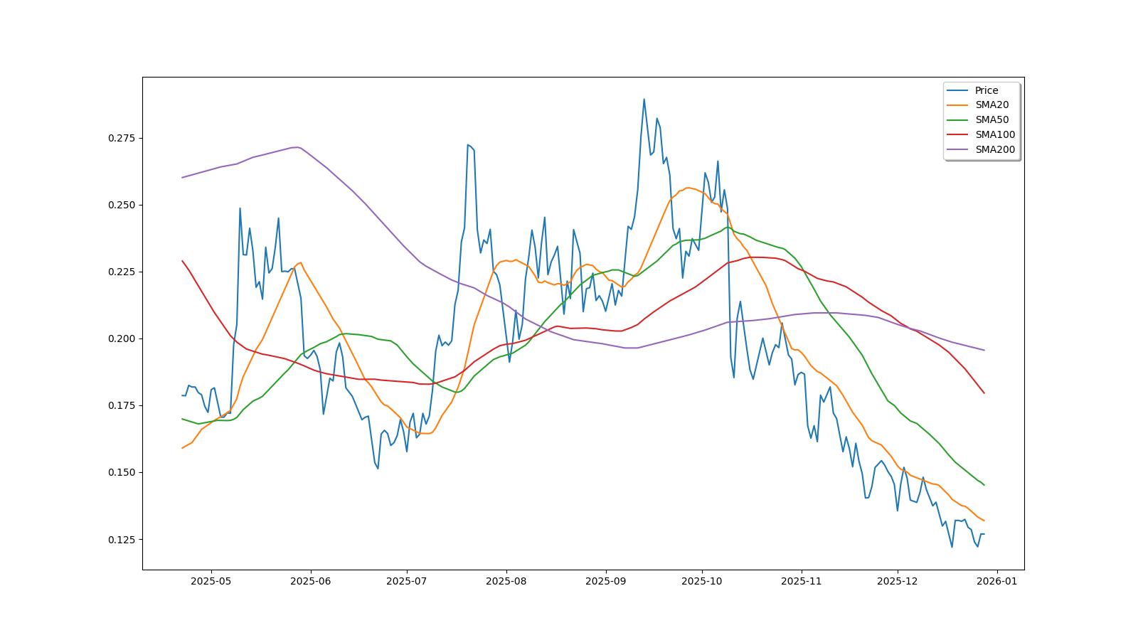 Dogecoin Simple Moving Averages