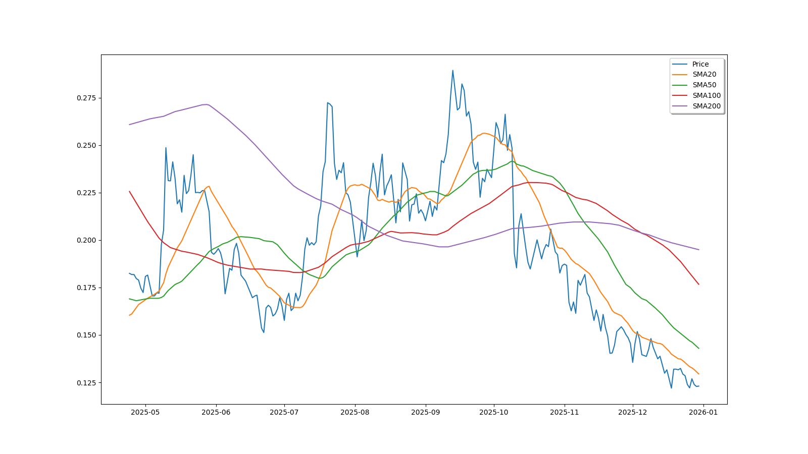 Догикоин Simple Moving Averages