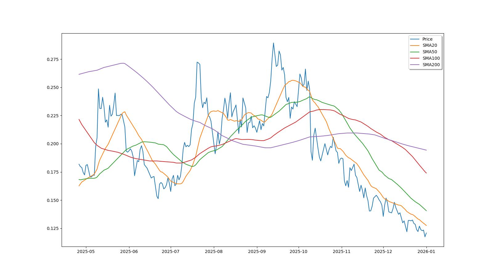 Dogecoin Simple Moving Averages