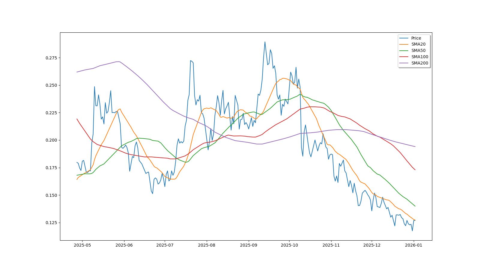 Dogecoin Simple Moving Averages