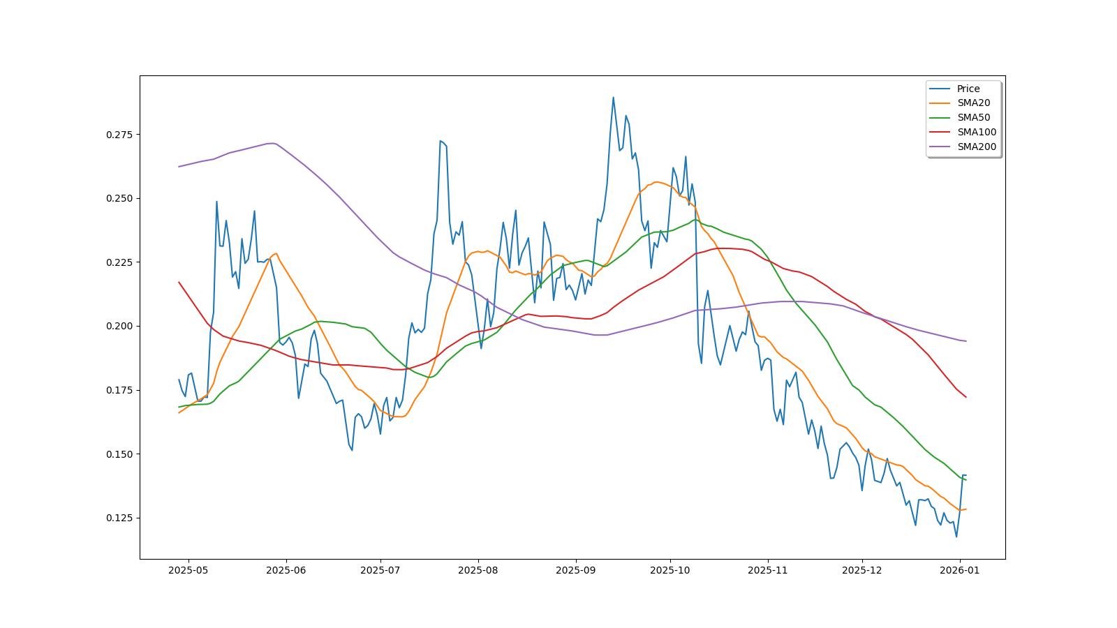 Dogecoin Simple Moving Averages