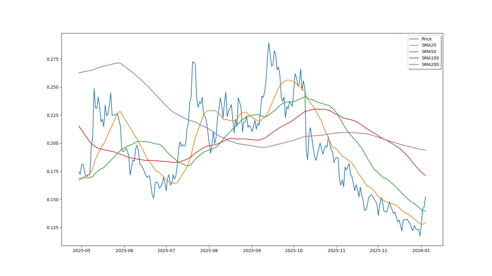 狗狗币 Simple Moving Averages