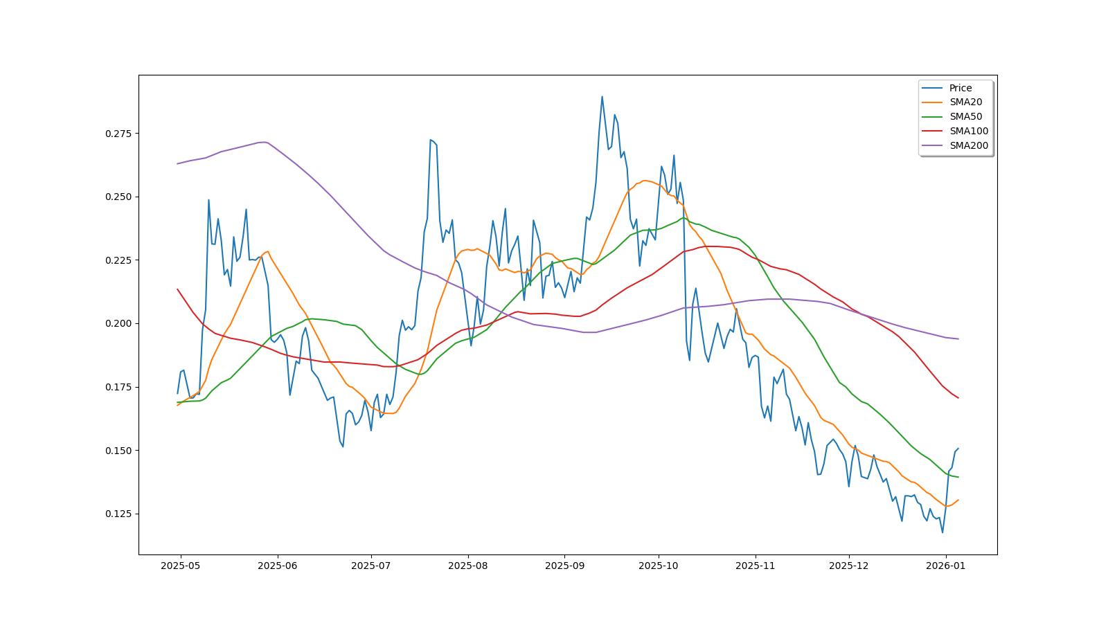 도지코인 Simple Moving Averages