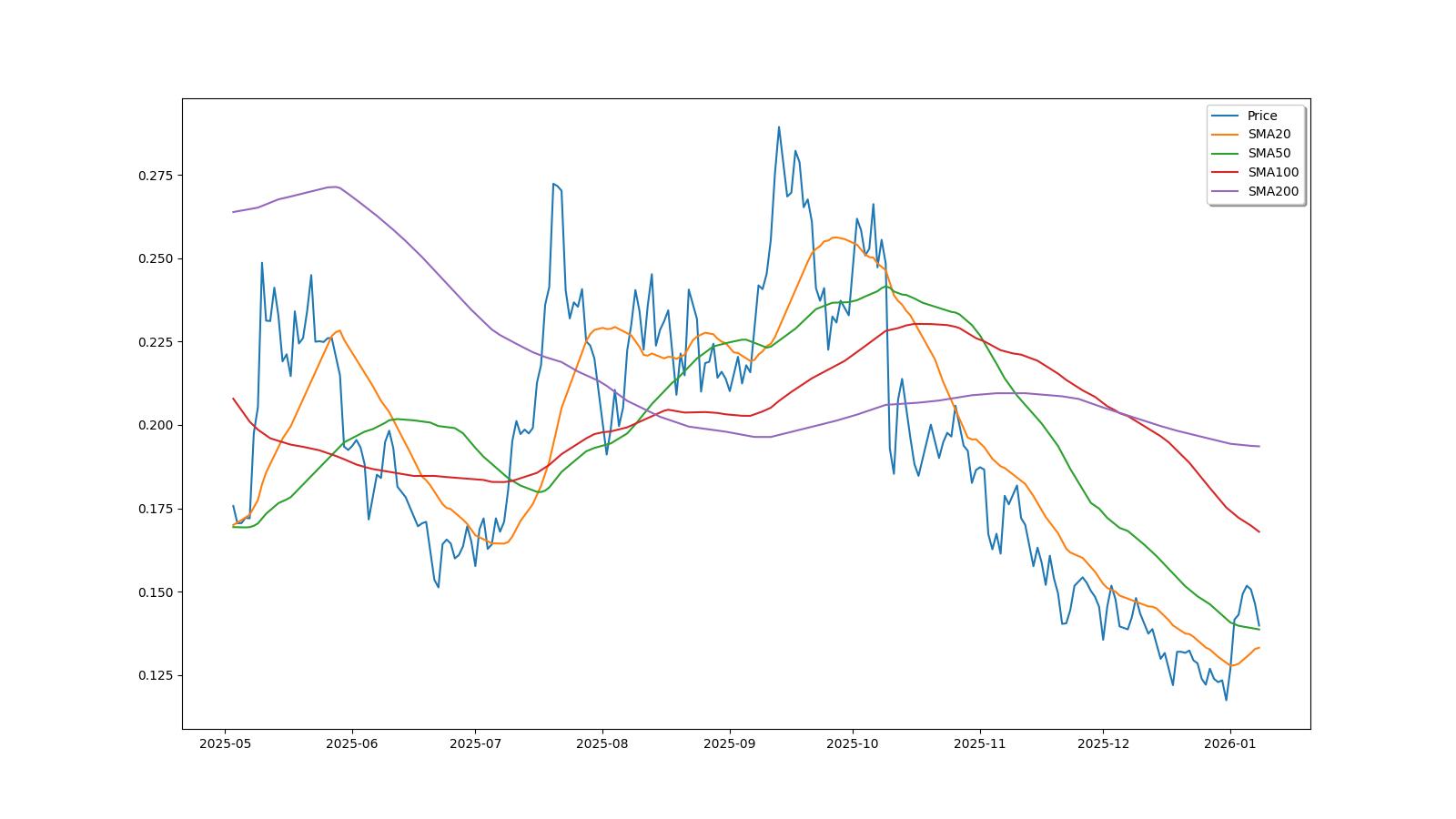 도지코인 Simple Moving Averages