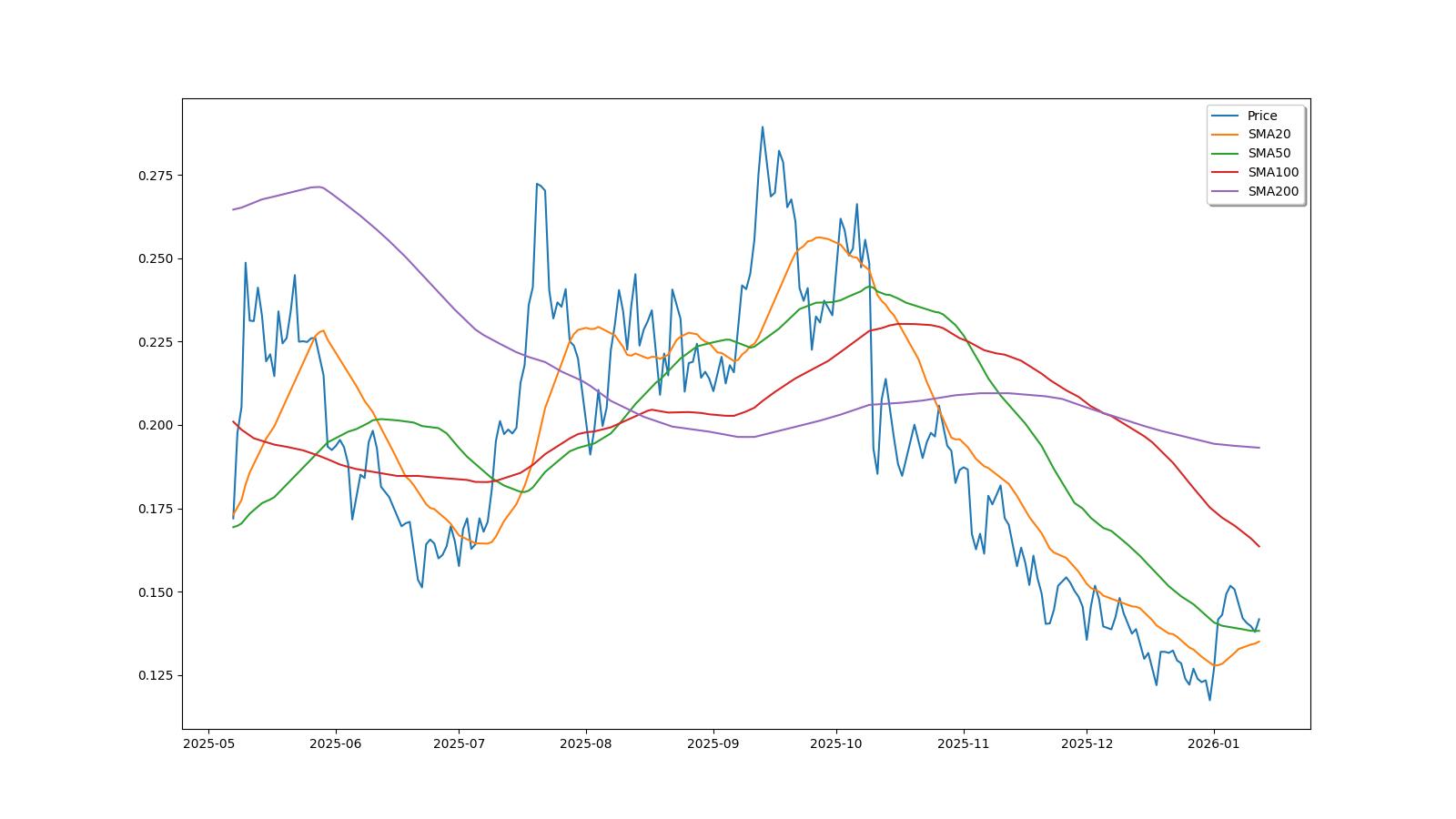 Dogecoin Simple Moving Averages
