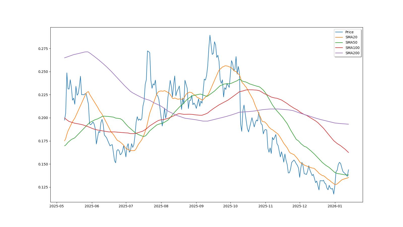 ドージコイン Simple Moving Averages