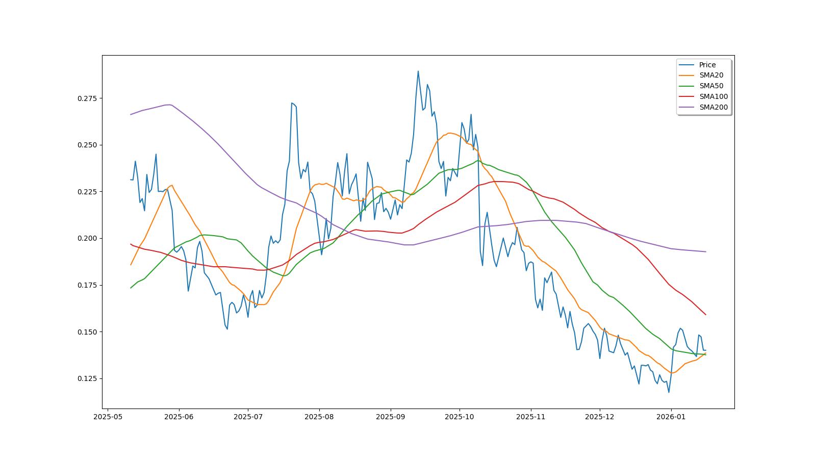 Dogecoin Simple Moving Averages
