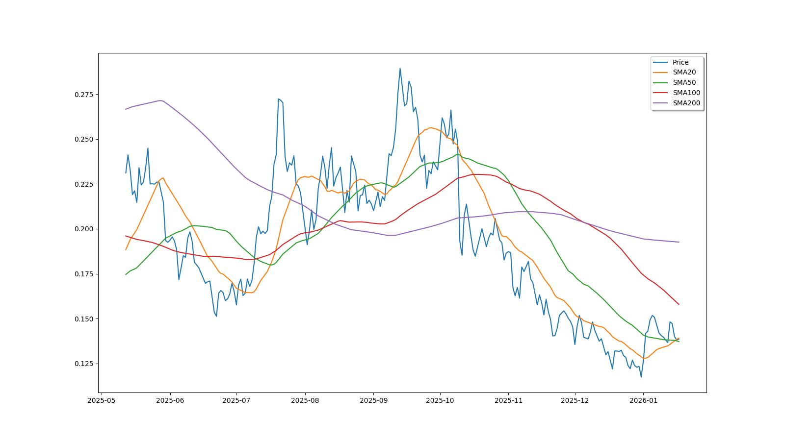 Dogecoin Simple Moving Averages
