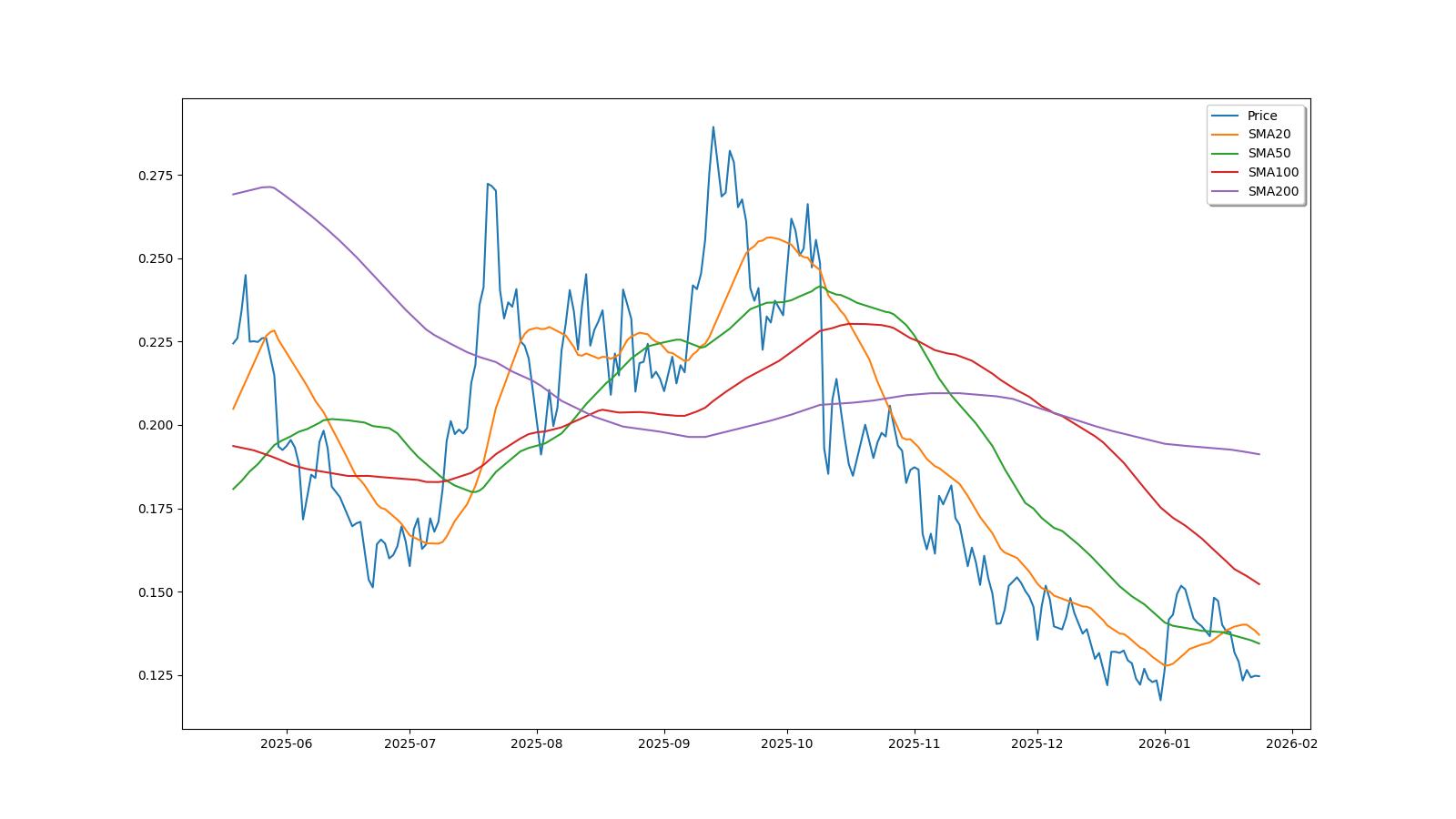 Догикоин Simple Moving Averages