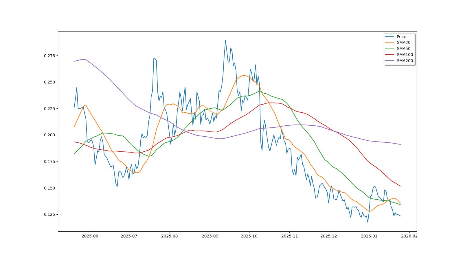 Dogecoin Simple Moving Averages