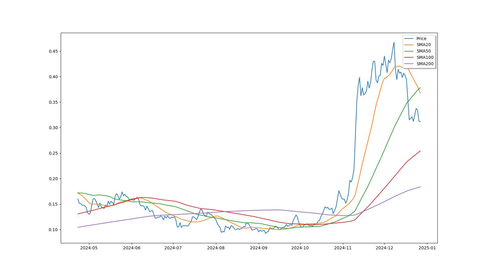Dogecoin Simple Moving Averages