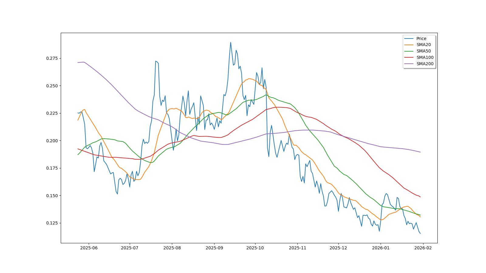 Dogecoin Simple Moving Averages