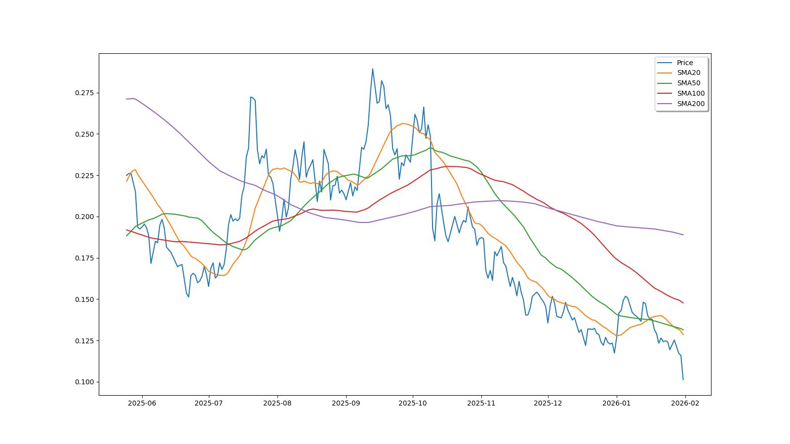 Dogecoin Simple Moving Averages