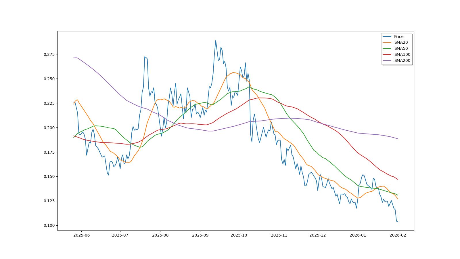 Dogecoin Simple Moving Averages