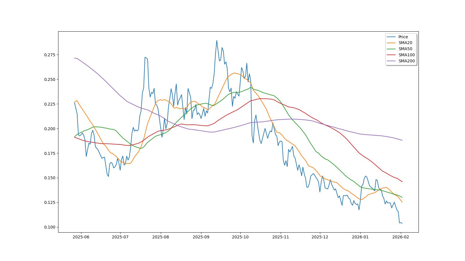 도지코인 Simple Moving Averages