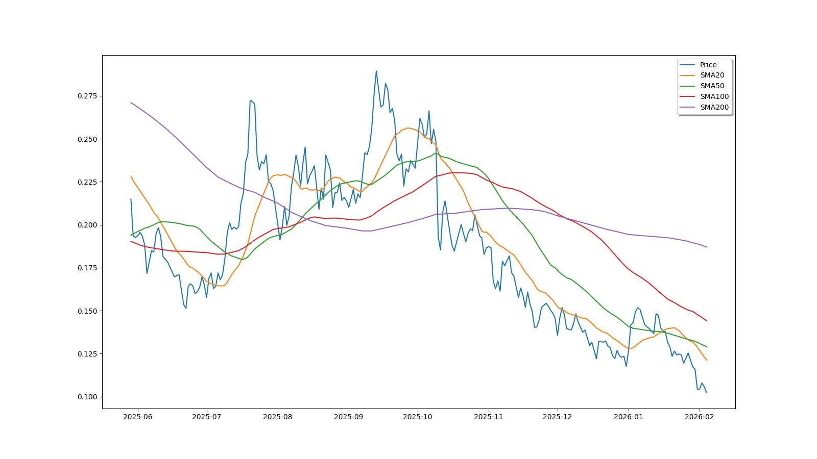 Dogecoin Simple Moving Averages